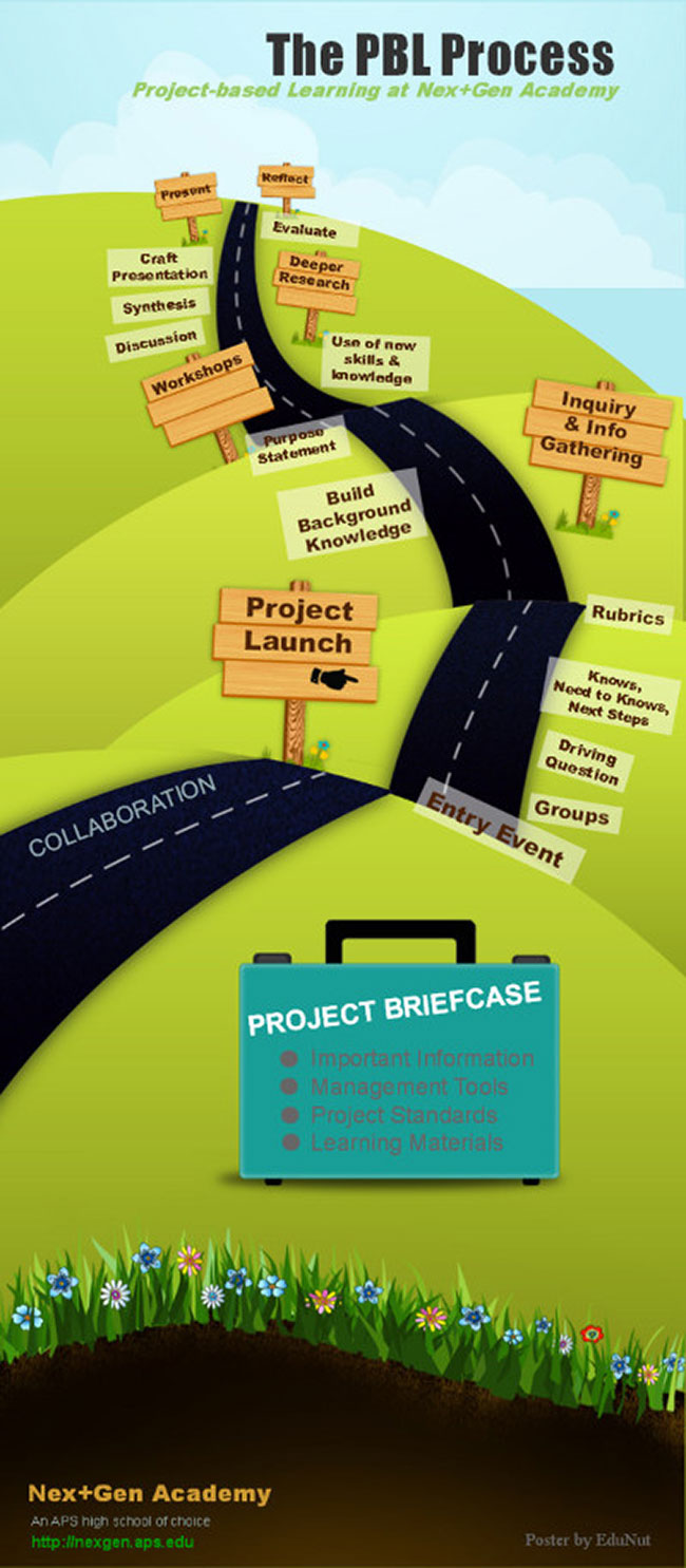 21st Century Teaching: The PBL Process infographic