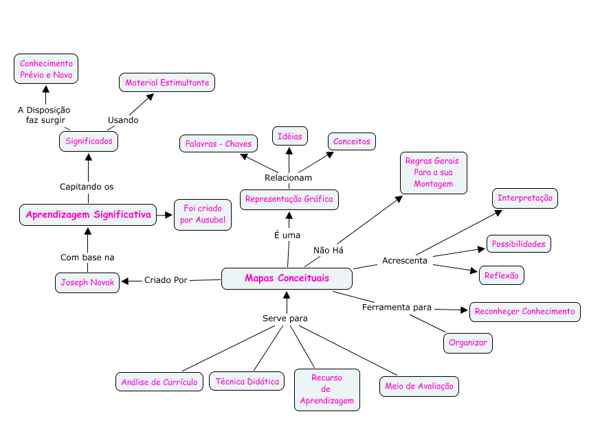 Pedagogia em Foco: Mapa Conceitual do Artigo
