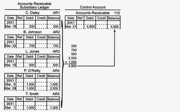 General Accounting Process F& A ( R2R ) | Education Self Study