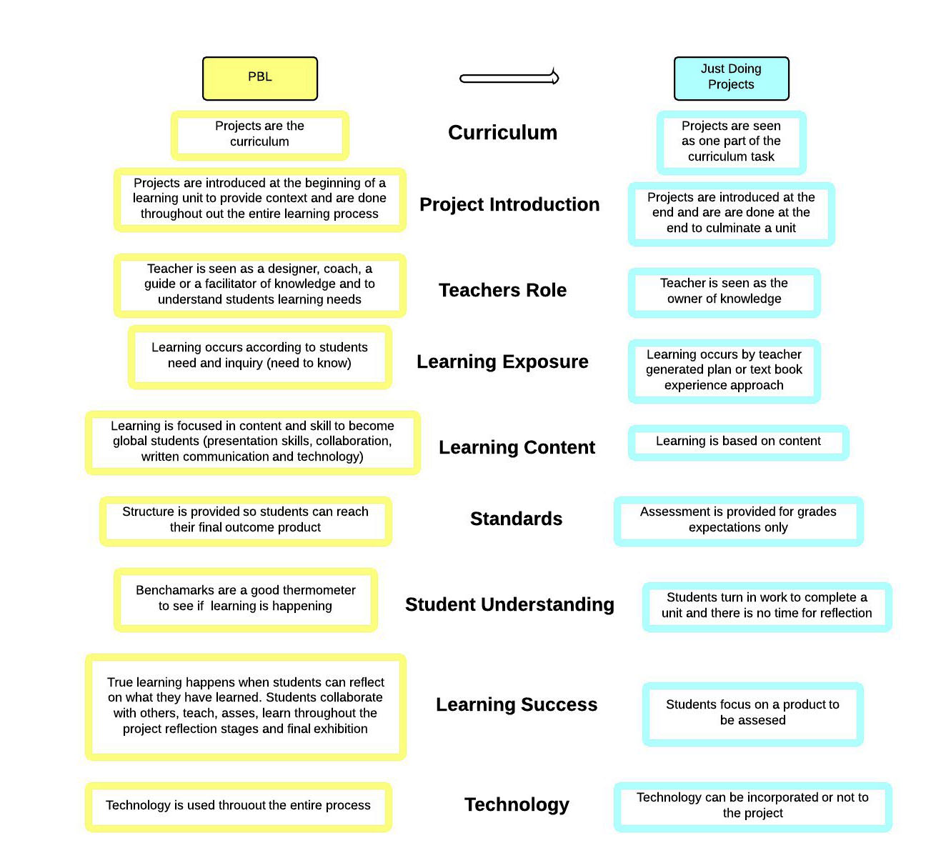 Technology Innovative Trends: The Differences between Project Based ...
