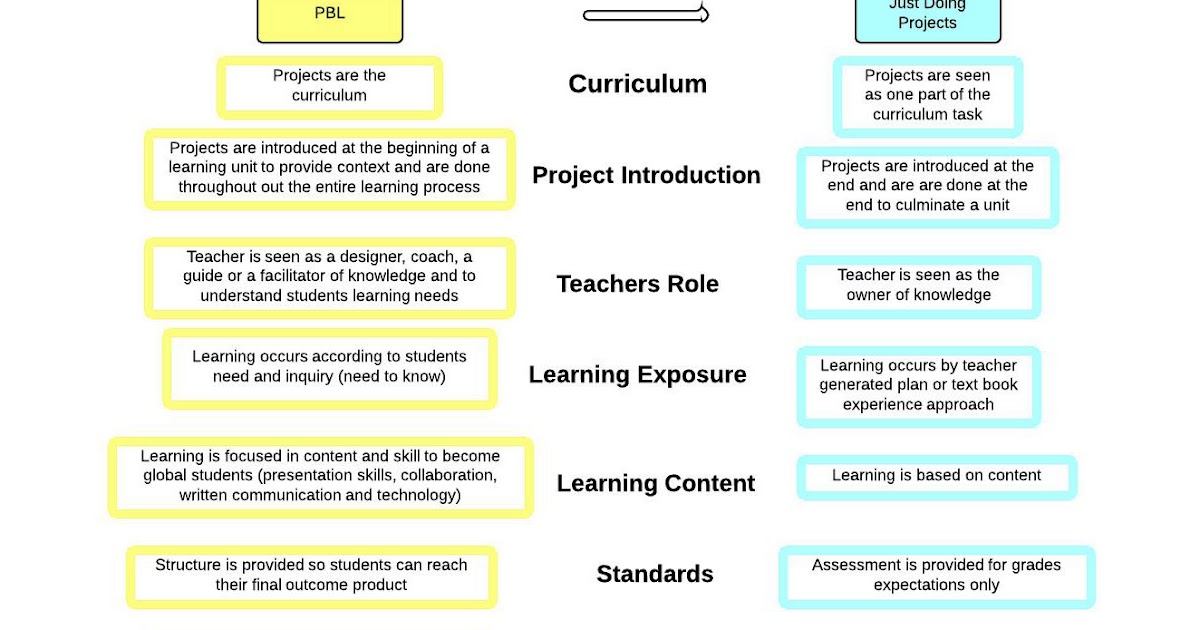 Technology Innovative Trends: The Differences between Project Based ...