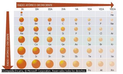 QUIMICA: RADIO ATOMICO