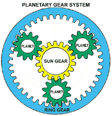 Planetary Gear Sets - Education About Auto-Mobile