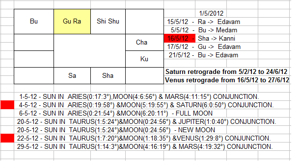 Vipani Sangeetham: Grahanila(planetary positions) as on 1st May 2012