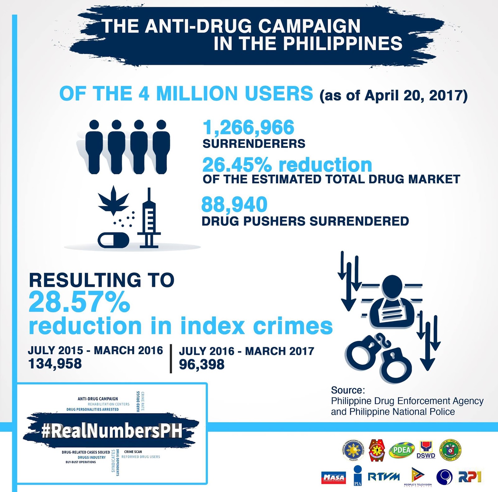 Latest Stats on Philippine President Duterte's War on Drugs
