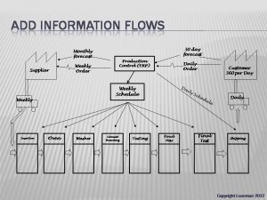 Lean and World class manufacturing : How to do process mapping -Value ...