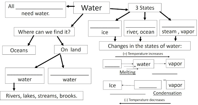 Miss Amida's Third Grade : Water Mind Map and Water Cycle