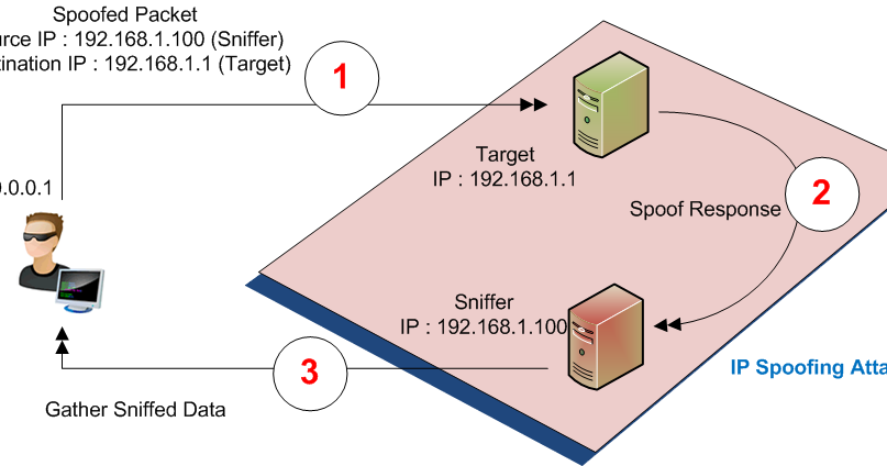 স্পুফিং (Spoofing) কী? - হ্যাকিং পেপার