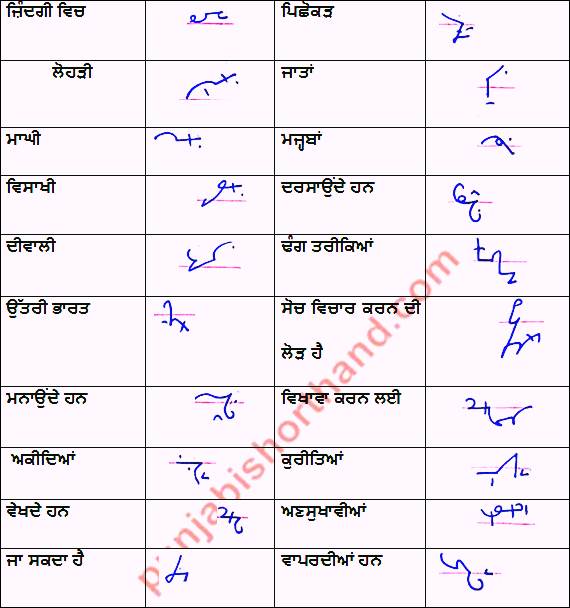 Punjabi Shorthand Dictation 100 WPM Part 43 punjabi-shorthand-dictation-100-wpm-part-43
