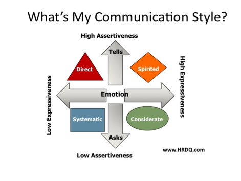 Praful Ghareniya's personal blog: Knowing your communication style