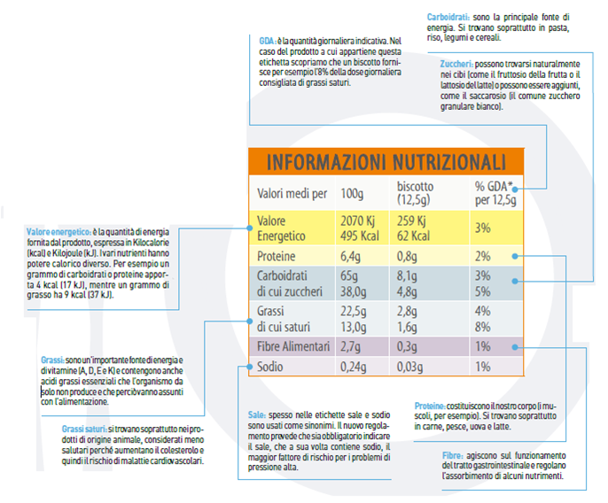 Ma cosa sono le GDA? | I Love Foods - Dott.ssa Alessandra Esposito ...
