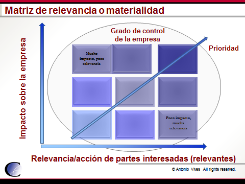 Promoviendo el conocimiento sobre RSE: Matriz de materialidad: Más allá del esquema tradicional