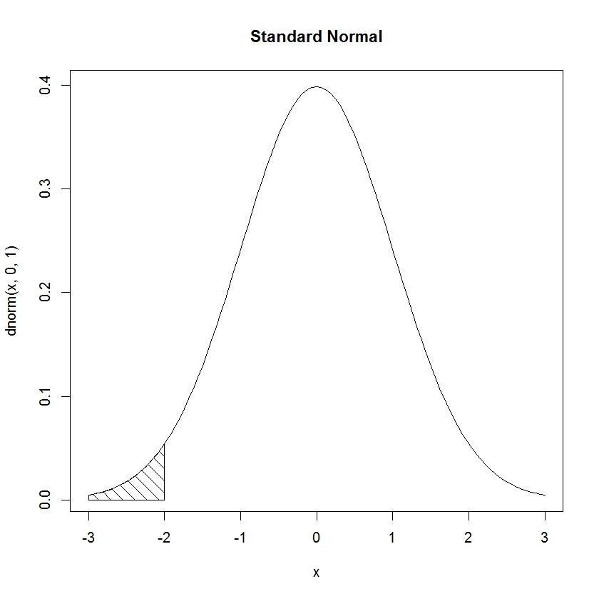 R graph gallery: RG#47: shaded normal curve