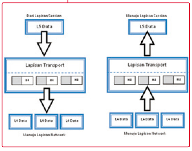 Mengenal Protokol Jaringan Komputer (Model Referensi OSI) ~ Billix ...