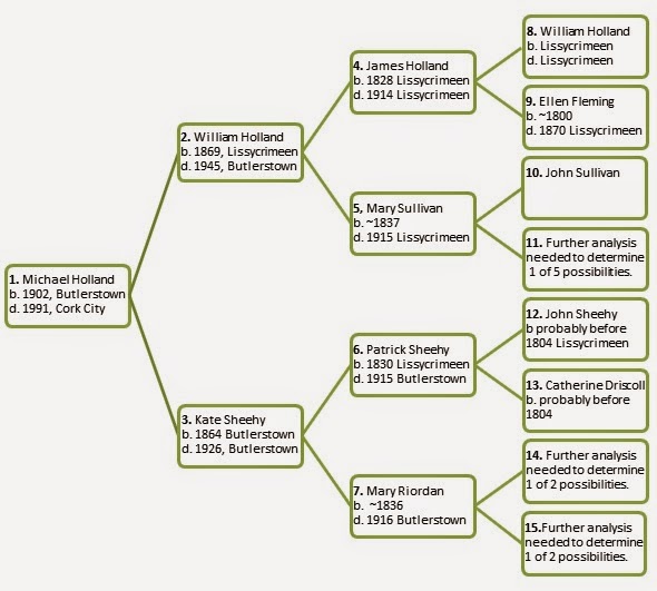 Finding the Stories of Your Ancestors: Michael Holland’s Barryroe ...