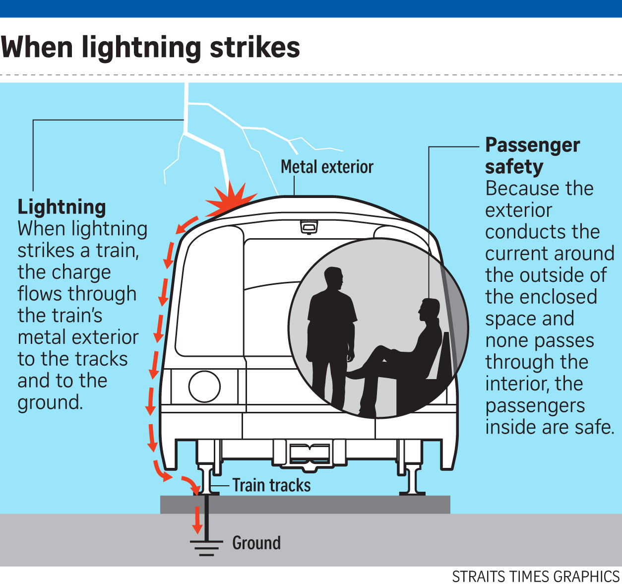 Interesting Green: Lightning strikes 'won't hurt commuters'