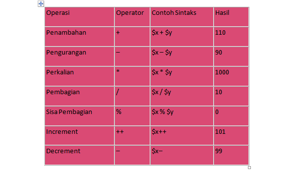 Menggunakan Operator Aritmatika pada Pemrograman PHP (pemrograman ... Menggunakan Operator Aritmatika pada Pemrograman PHP (pemrograman ...