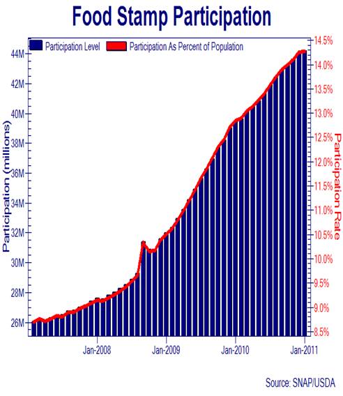 US Liberty Journal: HERE'S A FOOD STAMP GRAPH THAT WILL RUIN YOUR DAY