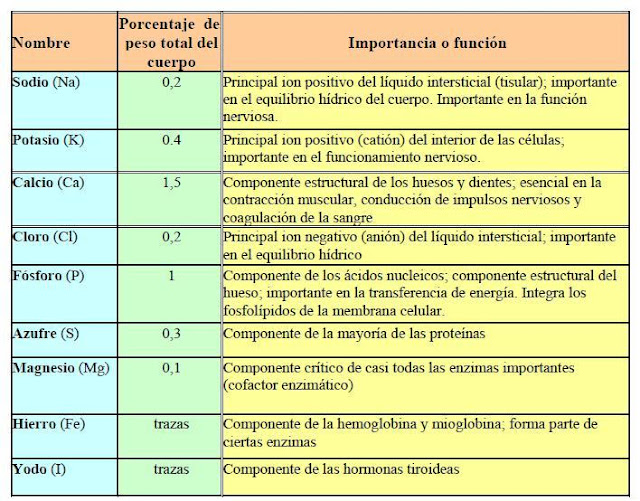 BIOELEMENTOS | SALESIANOS-SCIENCE