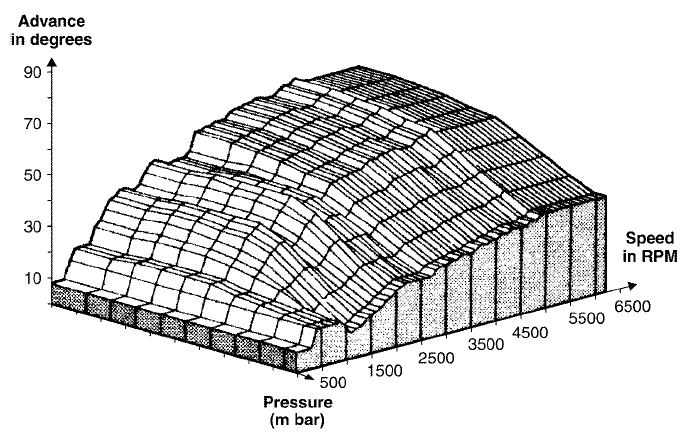 All About Ignition System: Digital (Programmed) & Optoelectronic ...