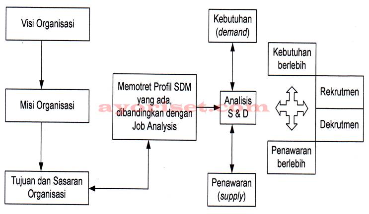 PROSES PERENCANAAN SDM