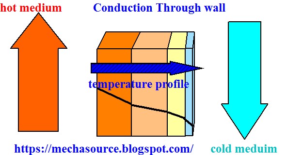 Conductive Heat Transfer Case study