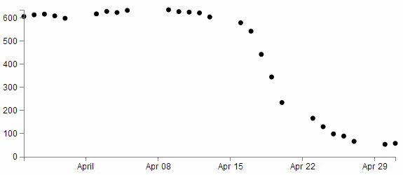 D3.js Tips and Tricks: Change a line chart into a scatter plot with d3.js