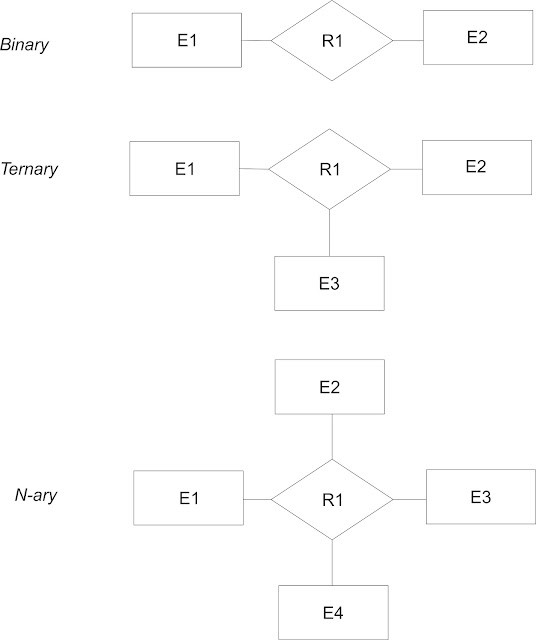 Entity Relationship Diagram (ERD)