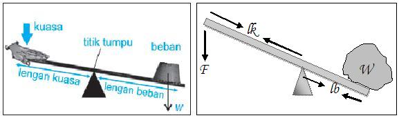 Fisika SMPN 22 Balikpapan: MATERI PESAWAT SEDERHANA KELAS 8