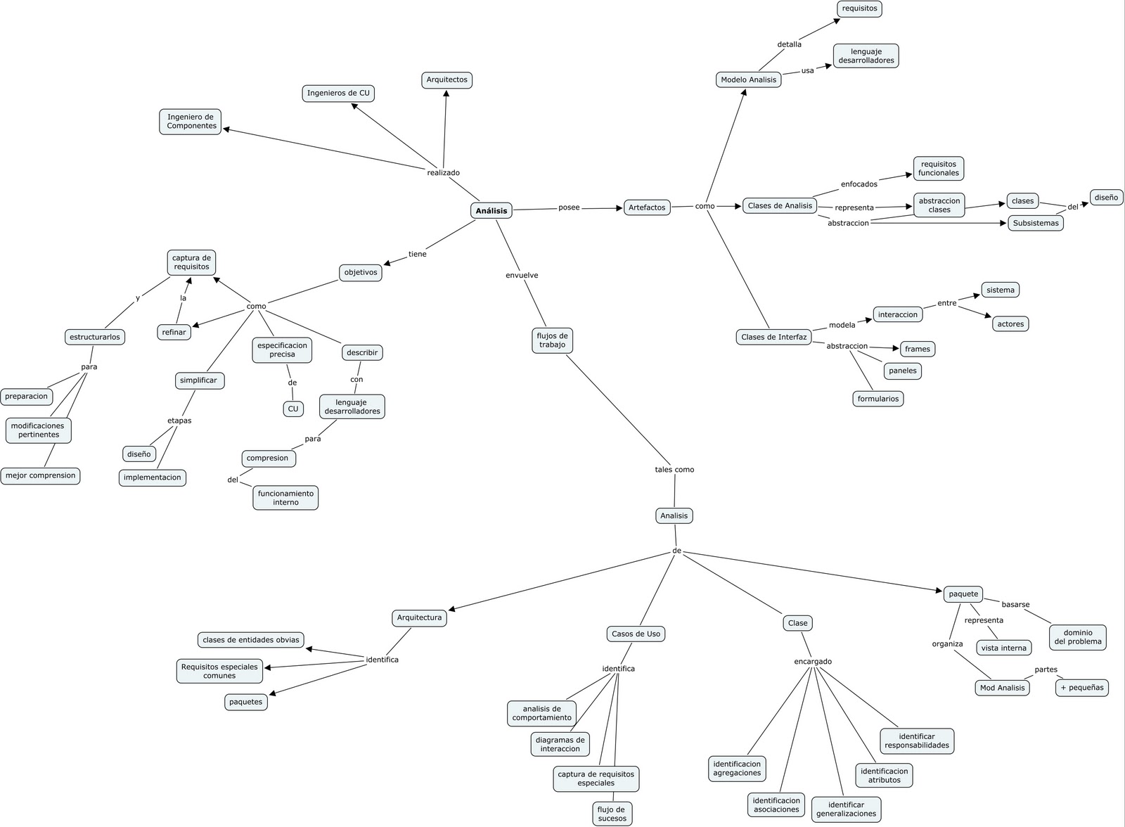 Analisis Y Diseño de Sistemas: mapa conceptual #7