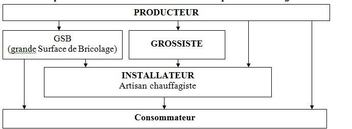 Chapitre : La politique de distribution - Ista Ofppt préparé par AL ...