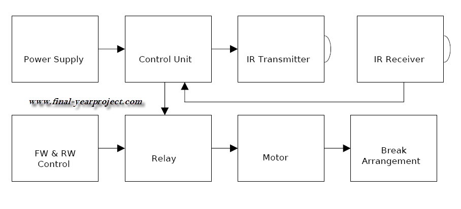 Design and Fabrication of Automatic Reverse Braking System Mechanical ...