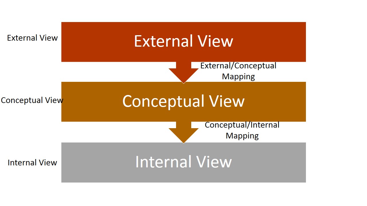 SLIIT Memoir: DBMS 1 Lesson 3