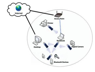 Wireless Personal Area Network (wpan)