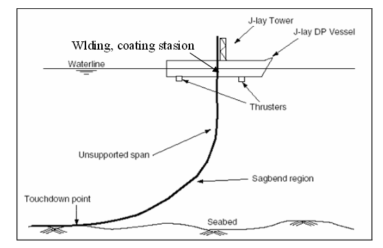 Subsea Pipeline Engineer: Metode Instalasi Pipa Bawah Laut
