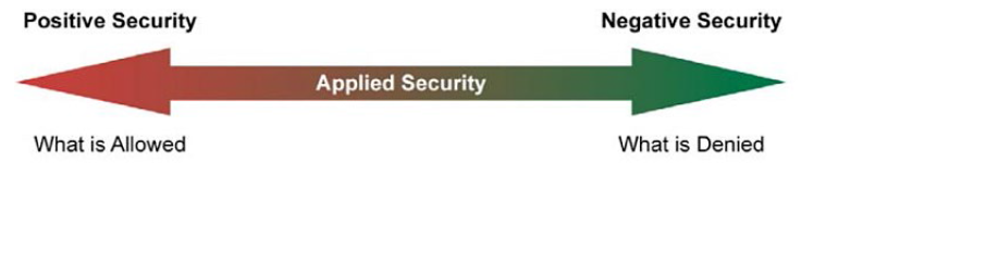 What Is The Difference Between Positive And Negative Security Model Network Security Consultant what-is-the-difference-between-positive-and-negative-security-model-network-security-consultant