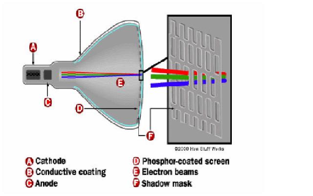 CURSURI-TUTORIALE PC: MONITORUL CU TUB CATODIC(CRT)