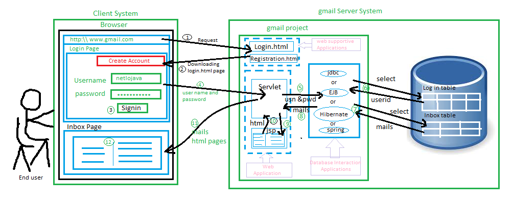 Net lo Java: gmail server architecture