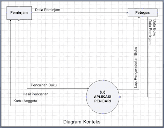 Cara Membuat Diagram Konteks Dengan Visio 2007 - Proposal / Skripsi ...