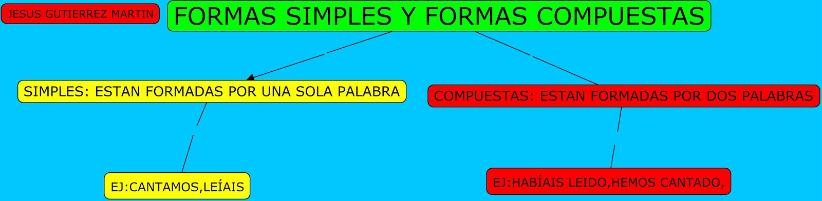 SEXTO B bloggers': FORMAS SIMPLES Y COMPUESTAS
