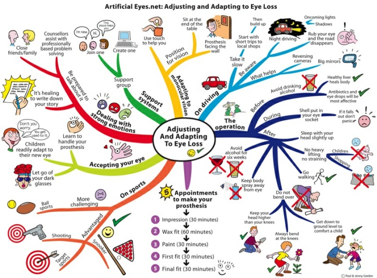 Structure Mechanism Electronics: Mindmaps