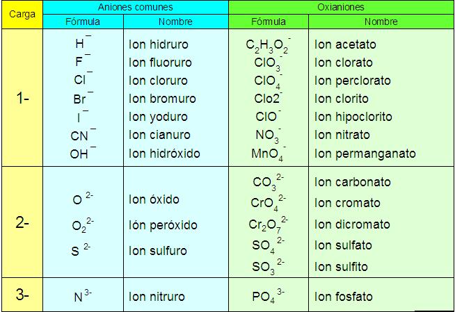 Portafolio de Química II: TABLA DE IONES