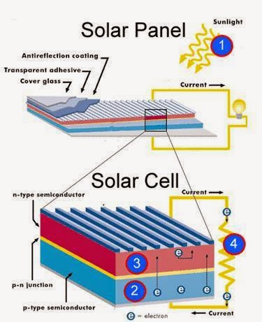 Electrical Engineering World: Difference between Solar Panel & Solar Cell