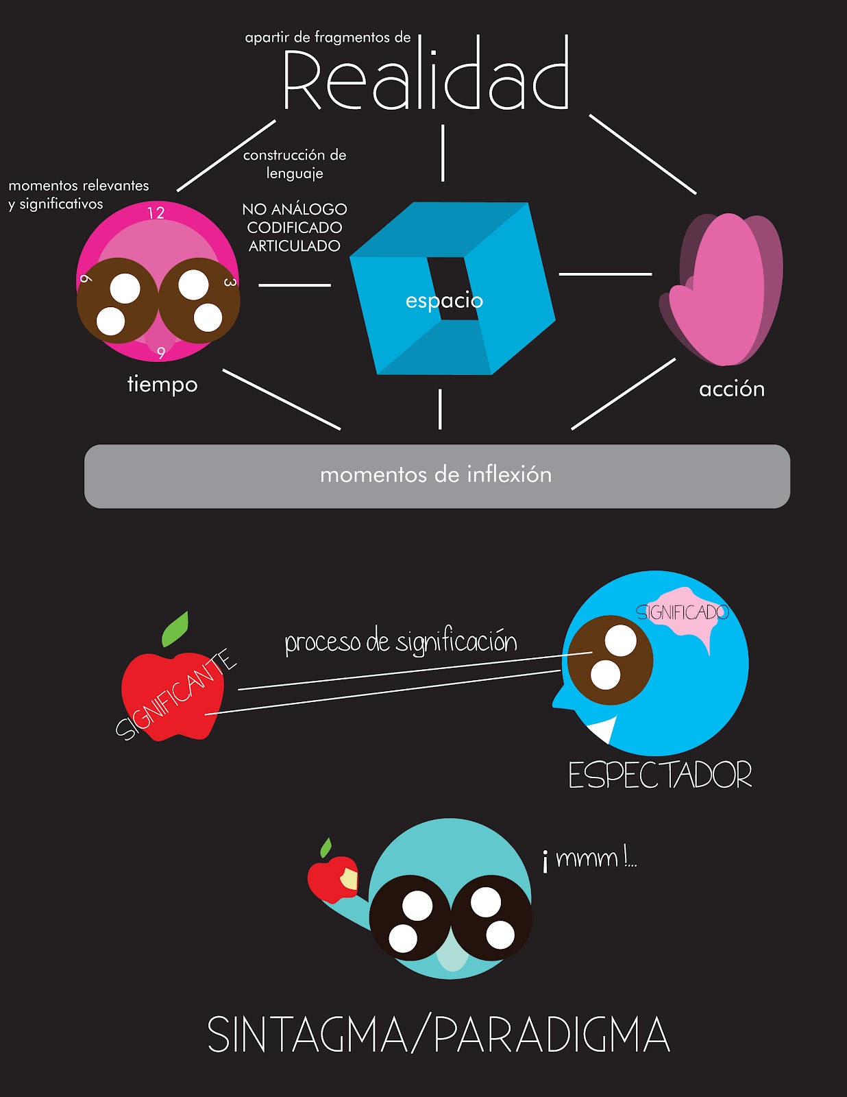 creativapulansky: Sintagma y paradigma