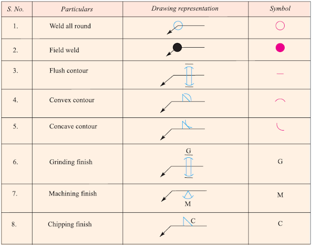 Supplementary Weld Symbols - MechanicsTips