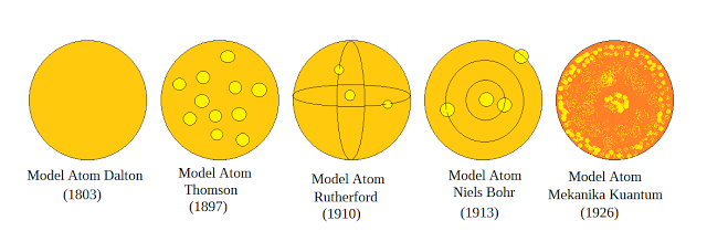 Kelebihan Dan Kekurangan Model Atom Modern - Seputar Model
