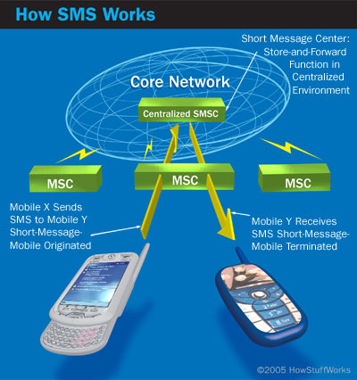 Pengertian Short Message Service (Sms) - tips and trik 1