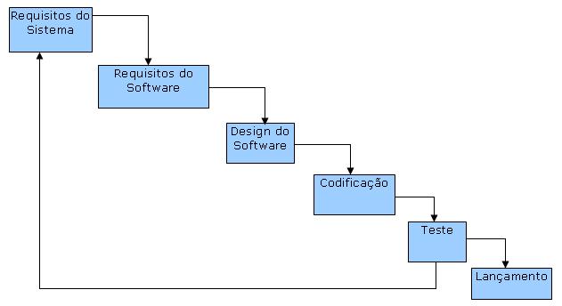 Diário da Informática: Engenharia de Software - Modelos de Processos de ...