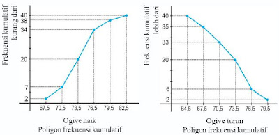 NiceCreative~: Ogive naik dan ogive turun