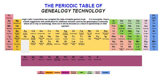 Canada's Anglo-Celtic Connections: The Periodic Table of Genealogy ...
